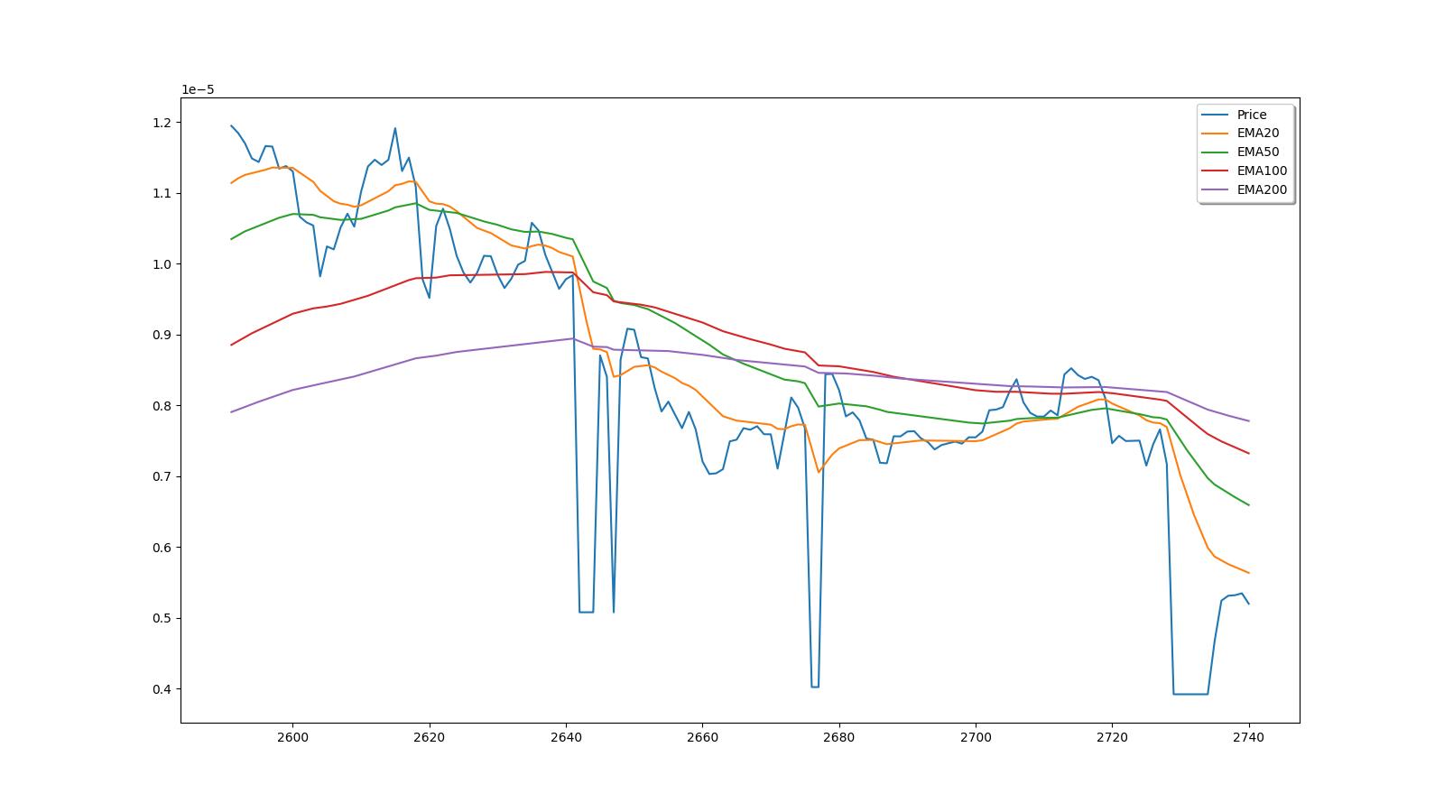 FansTime Exponential Moving Averages