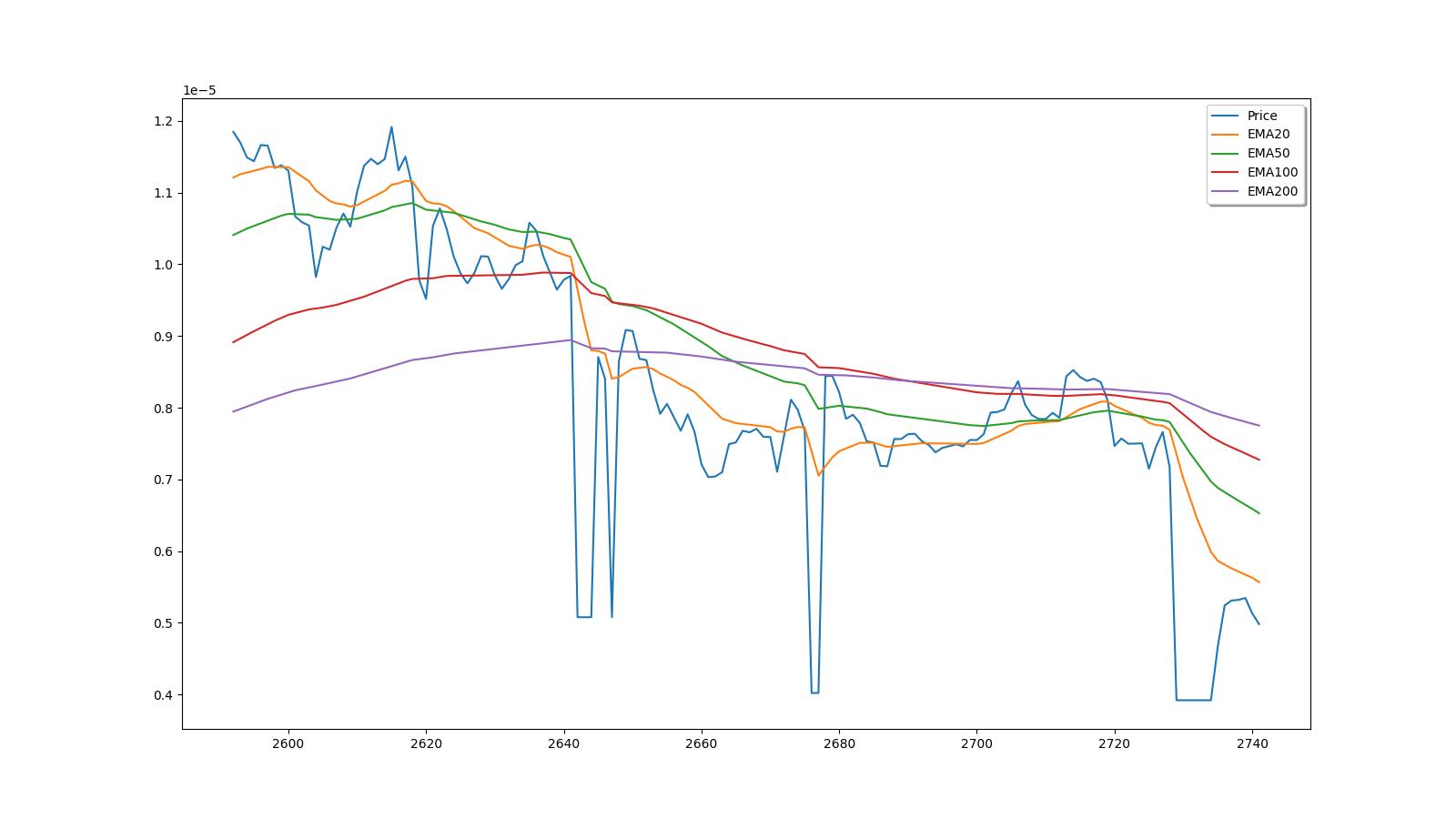 FansTime Exponential Moving Averages