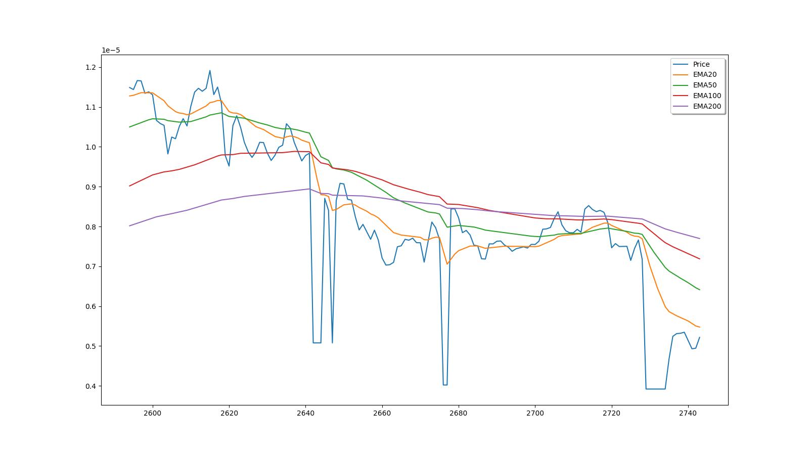 FansTime Exponential Moving Averages