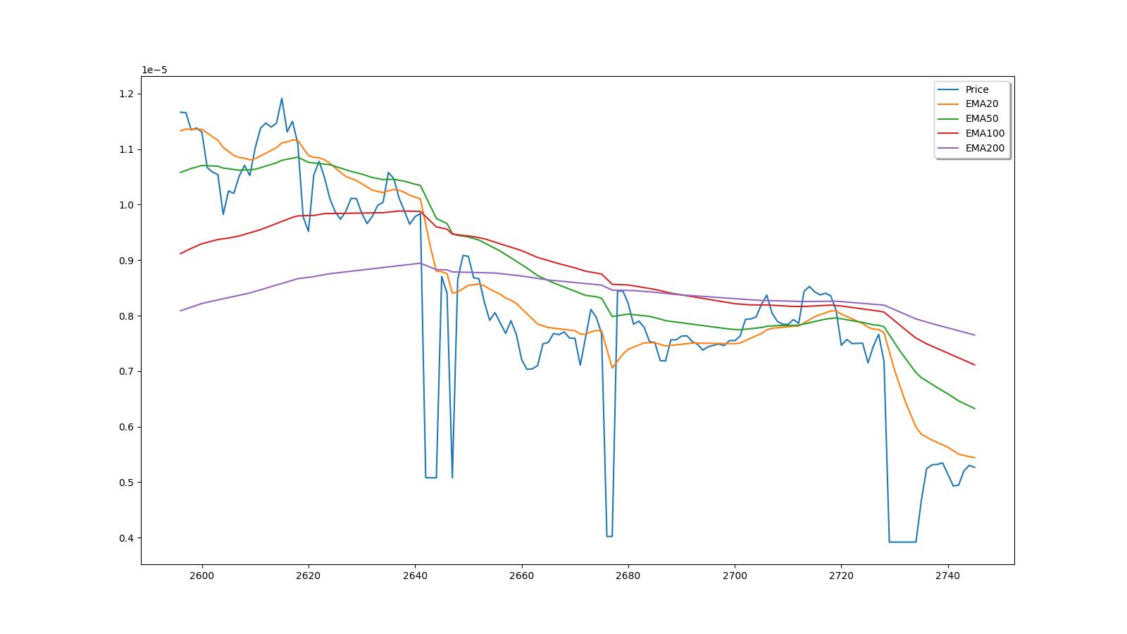 FansTime Exponential Moving Averages