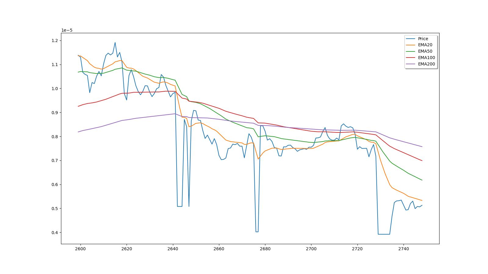 FansTime Exponential Moving Averages