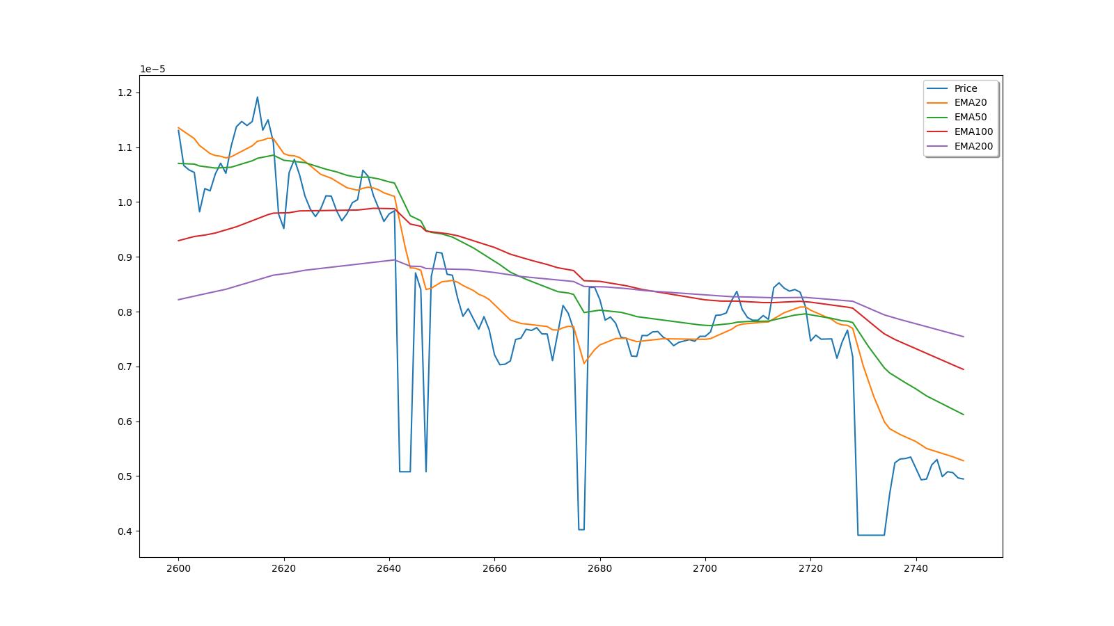 FansTime Exponential Moving Averages
