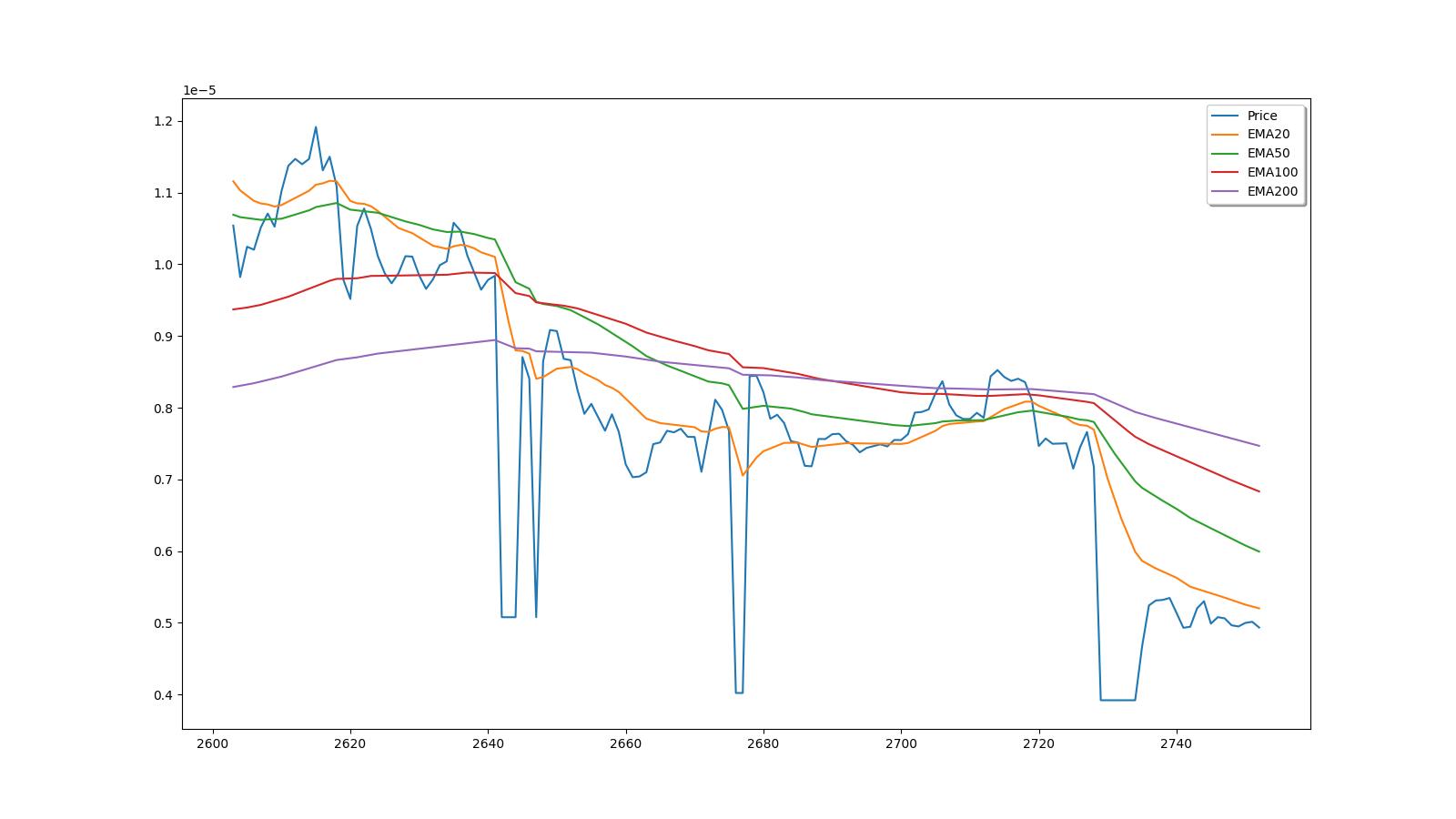 FansTime Exponential Moving Averages