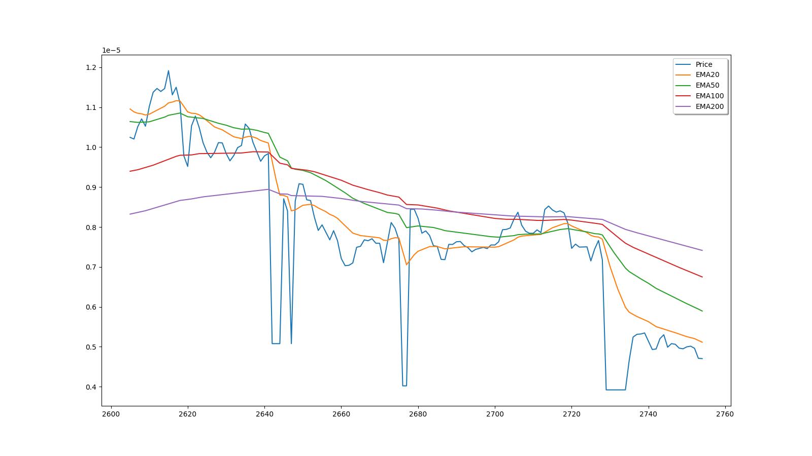 FansTime Exponential Moving Averages