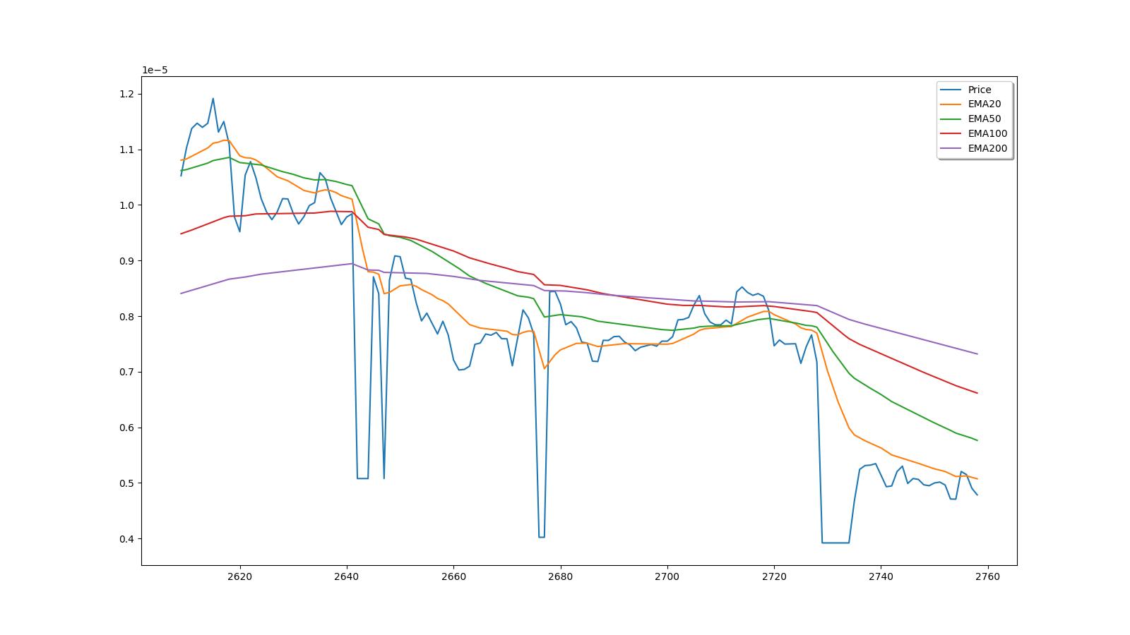 FansTime Exponential Moving Averages
