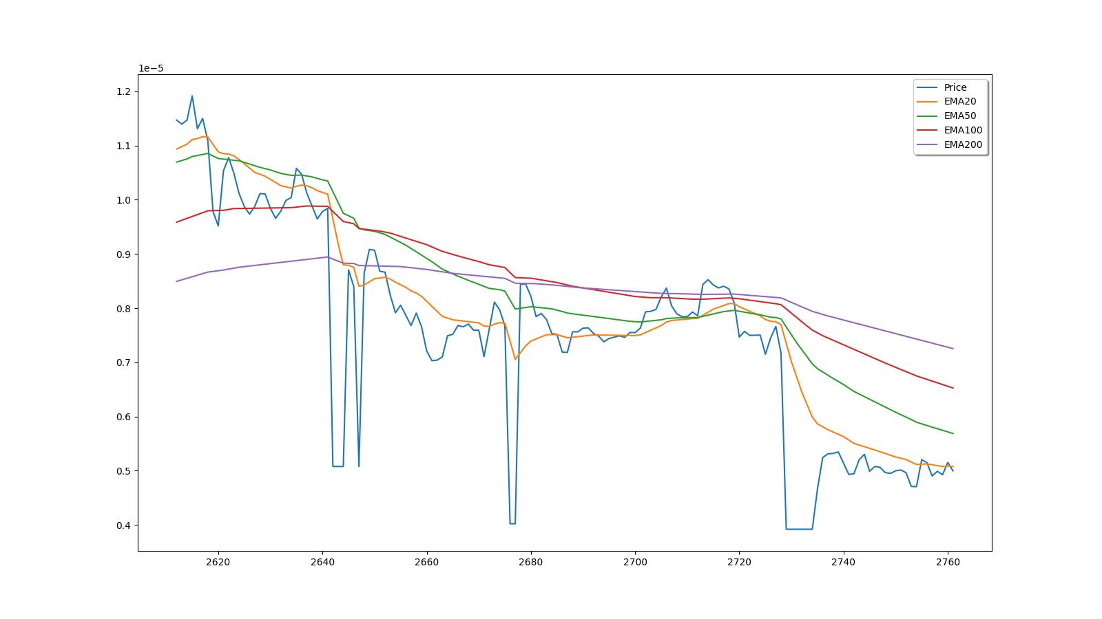 FansTime Exponential Moving Averages