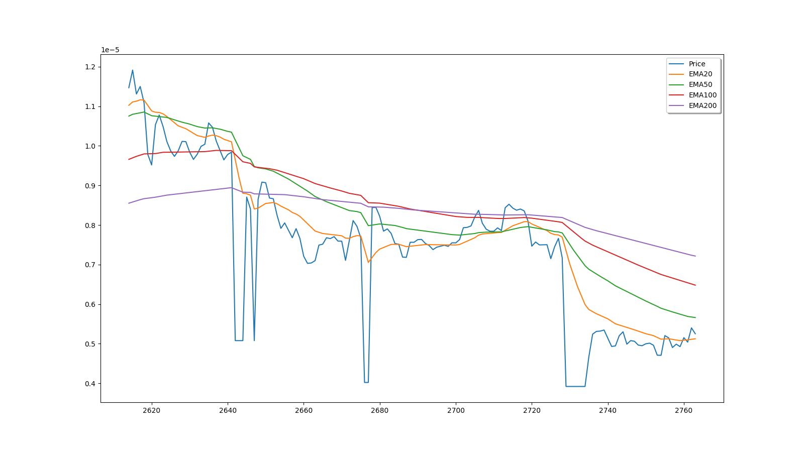 FansTime Exponential Moving Averages