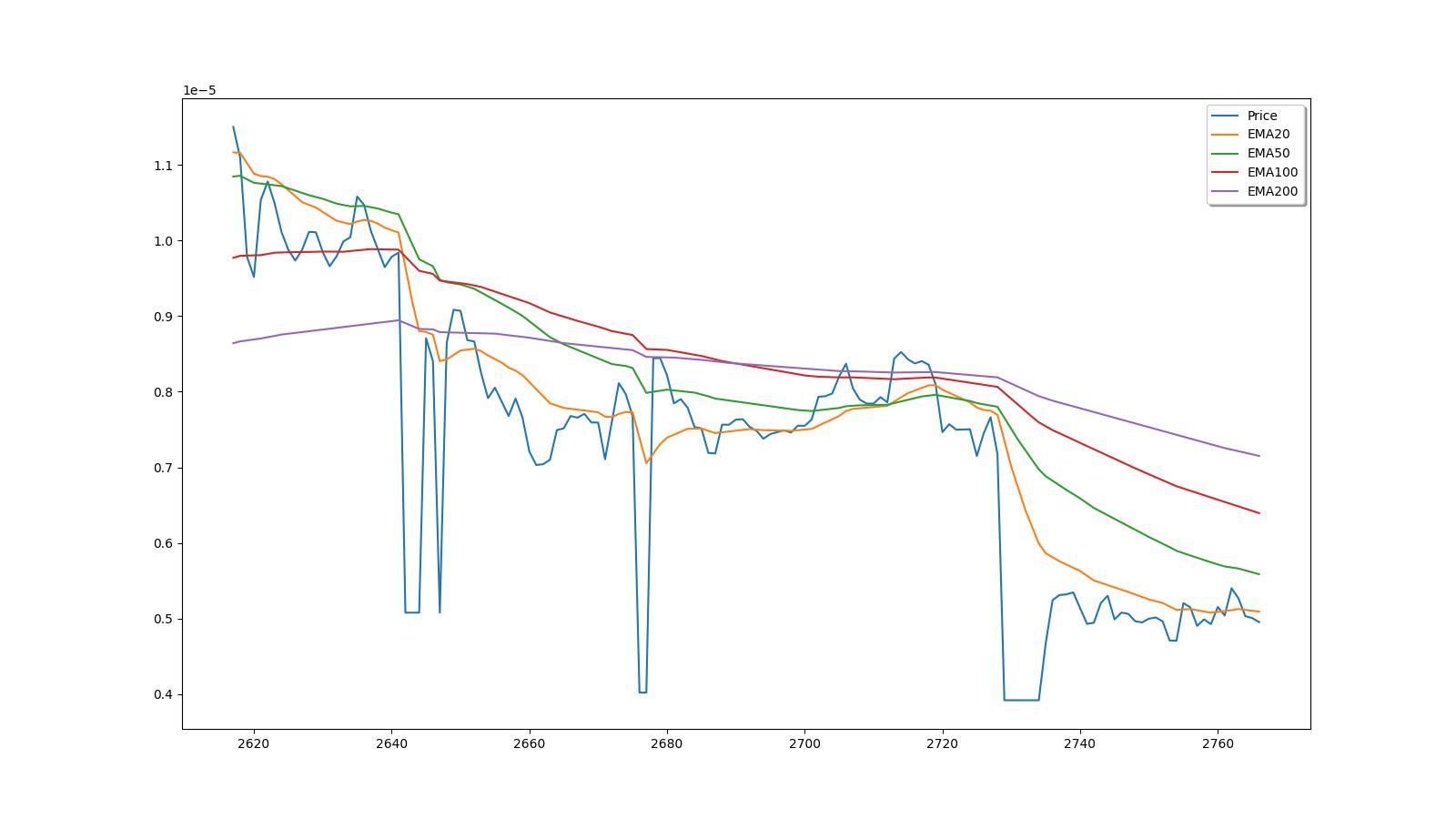 FansTime Exponential Moving Averages