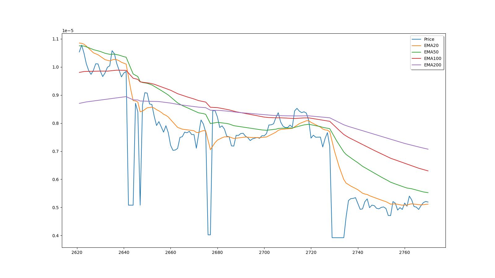 FansTime Exponential Moving Averages