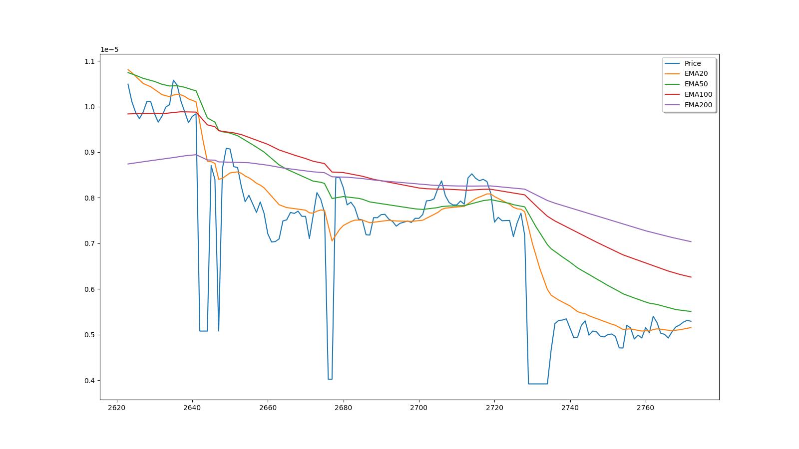 FansTime Exponential Moving Averages