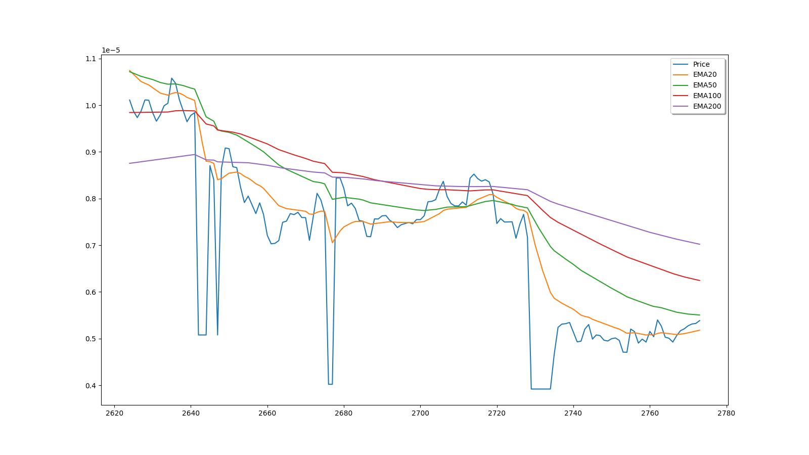 FansTime Exponential Moving Averages