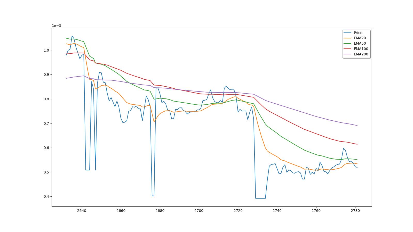FansTime Exponential Moving Averages