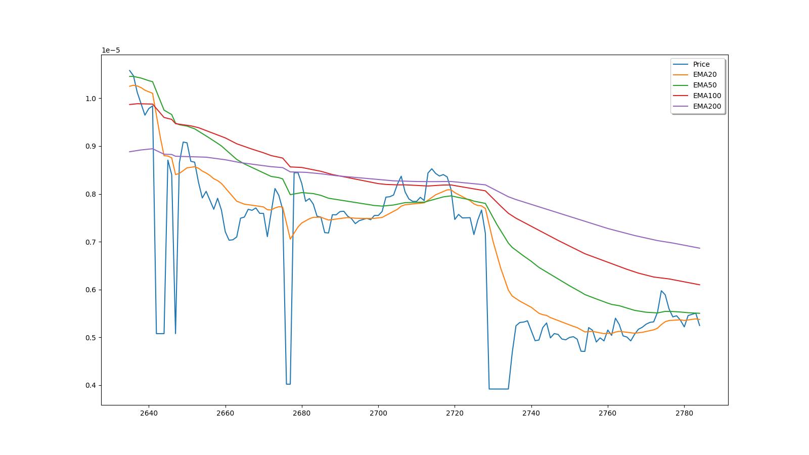 FansTime Exponential Moving Averages