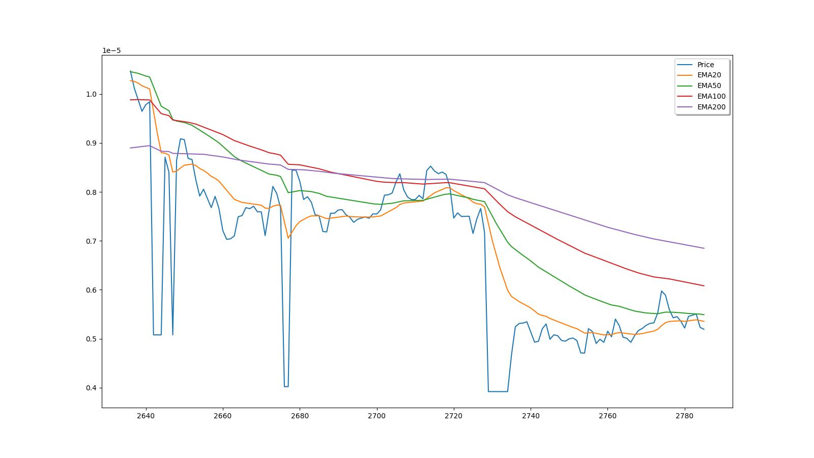 FansTime Exponential Moving Averages