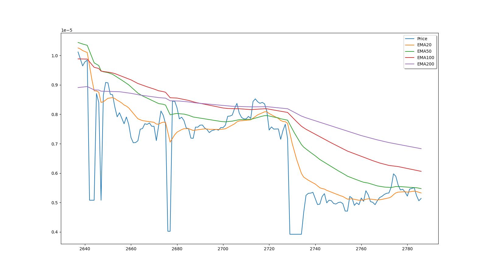 FansTime Exponential Moving Averages