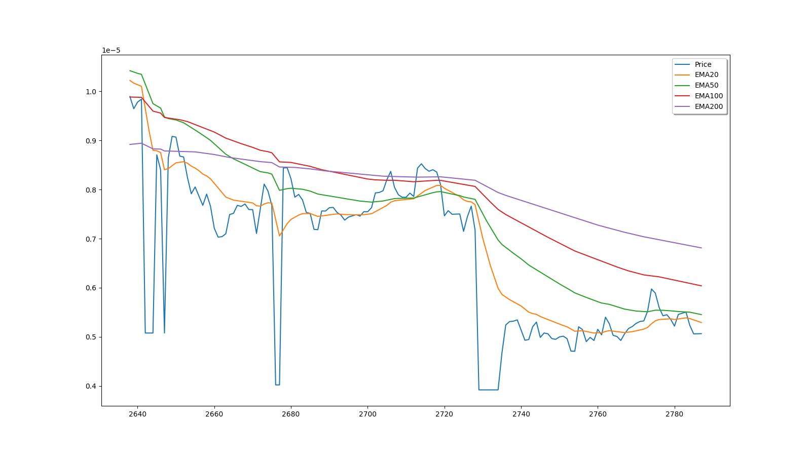 FansTime Exponential Moving Averages
