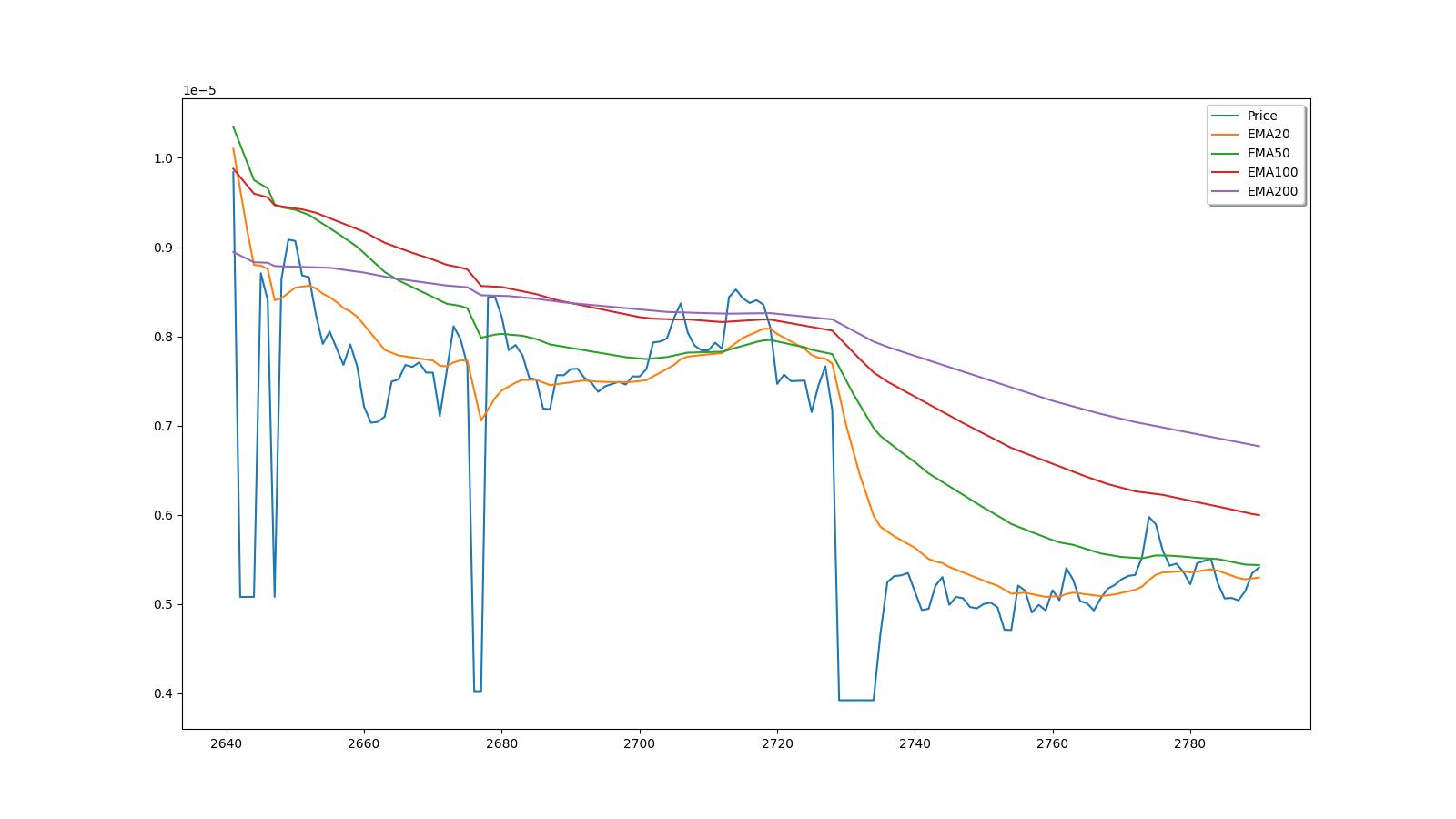 FansTime Exponential Moving Averages