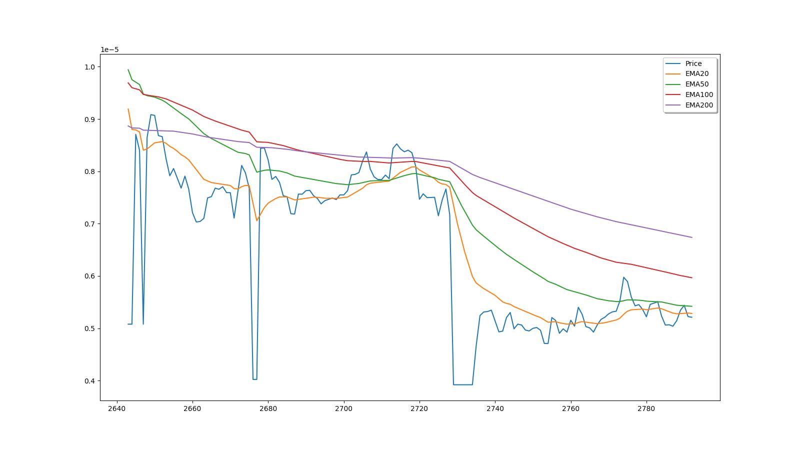 FansTime Exponential Moving Averages