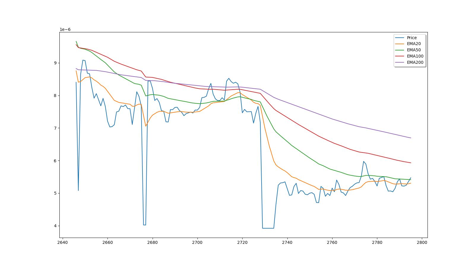 FansTime Exponential Moving Averages