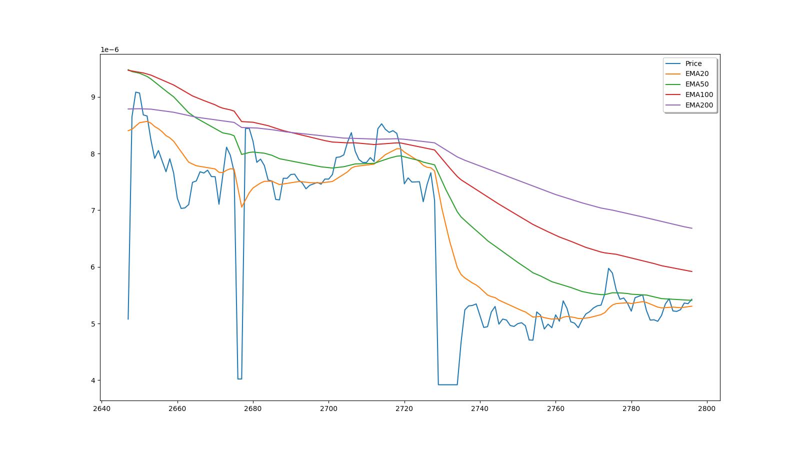 FansTime Exponential Moving Averages