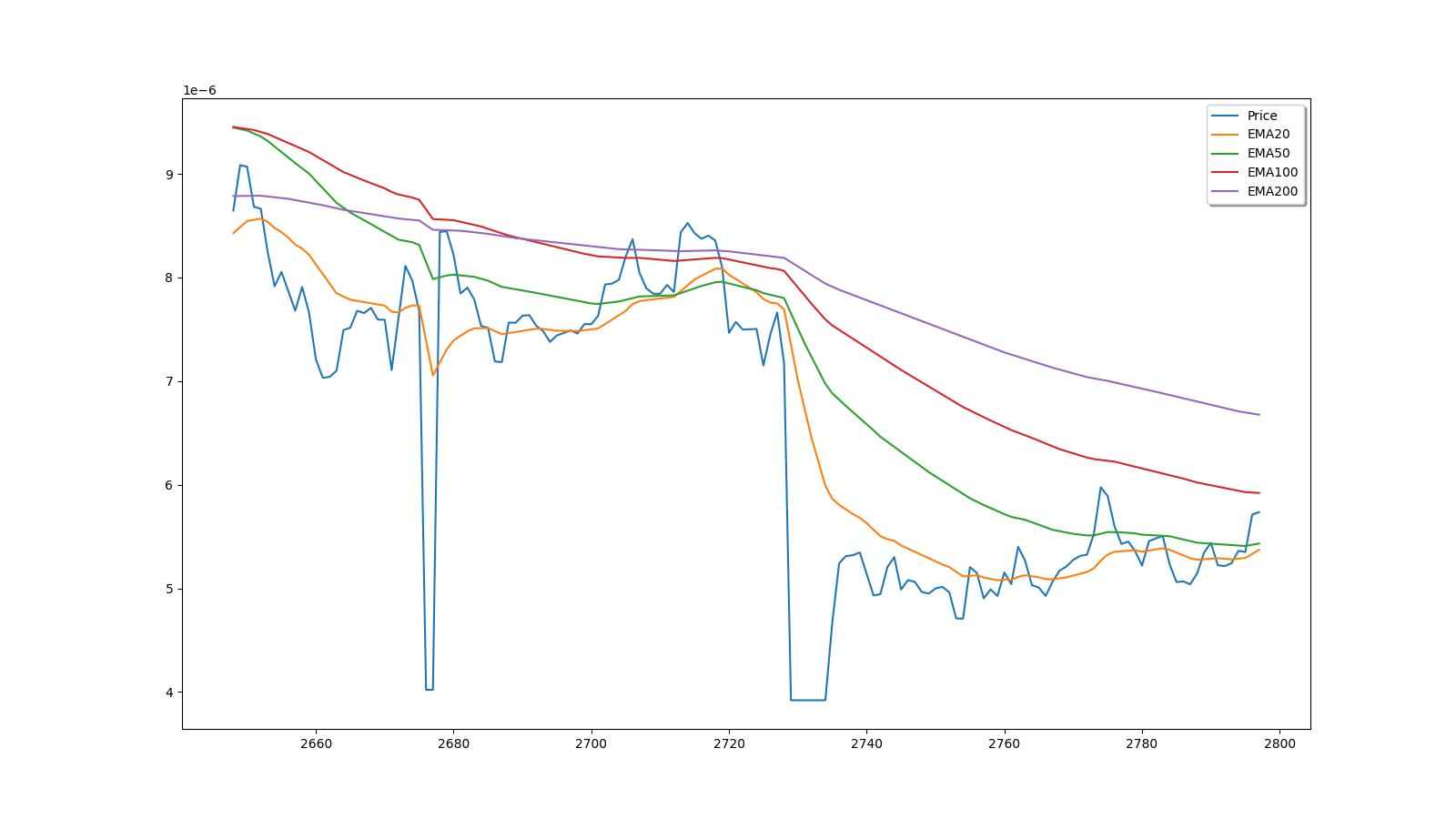 FansTime Exponential Moving Averages