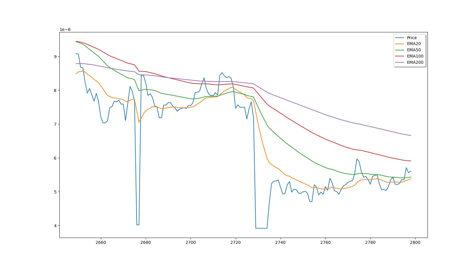 FansTime Exponential Moving Averages