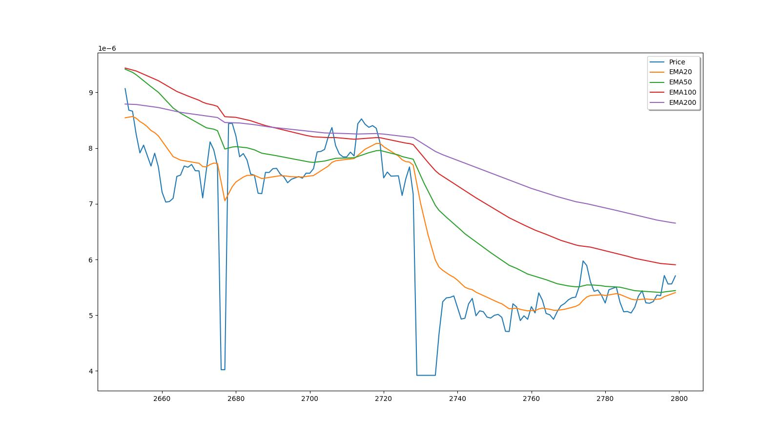 FansTime Exponential Moving Averages