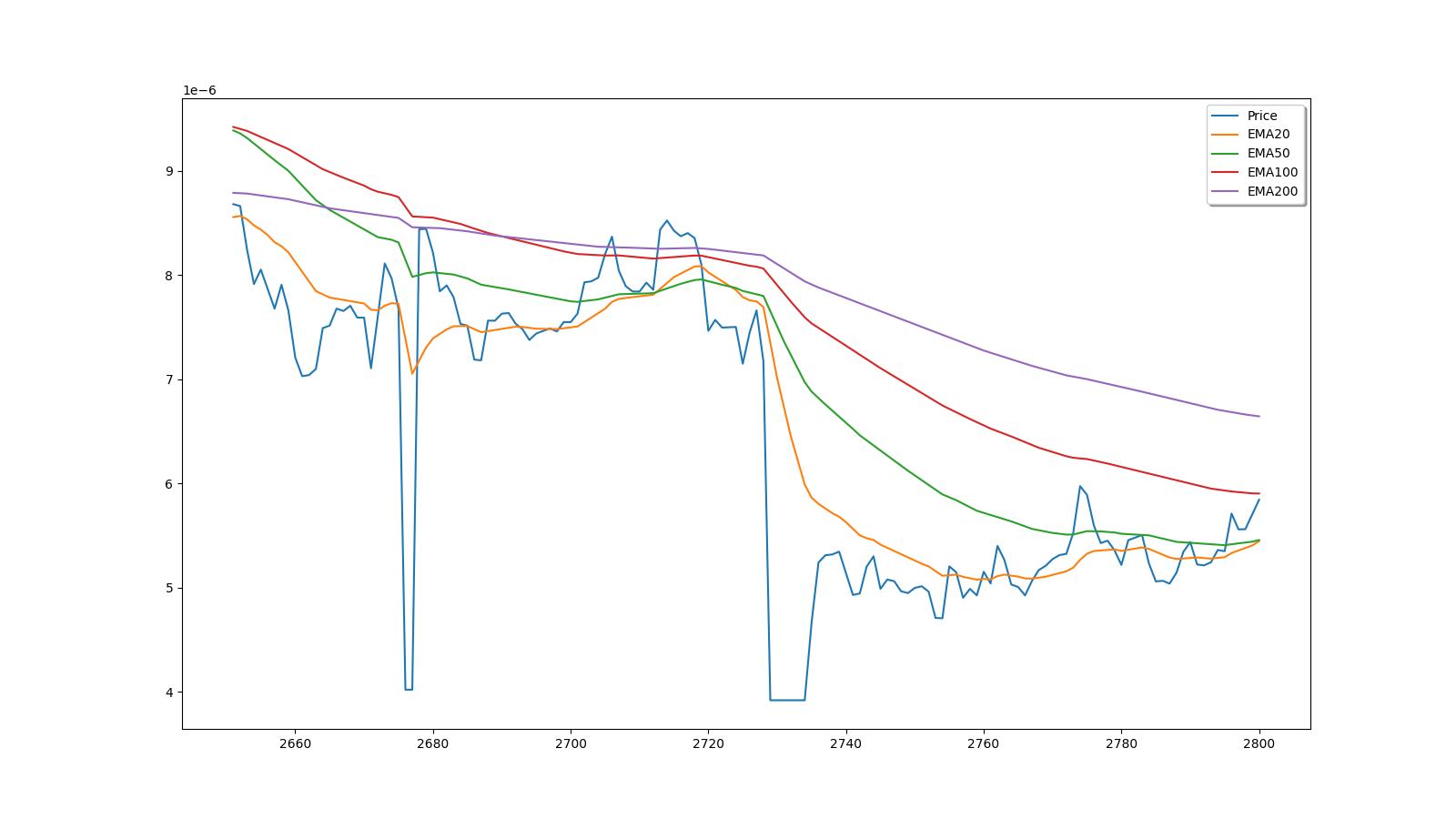 FansTime Exponential Moving Averages