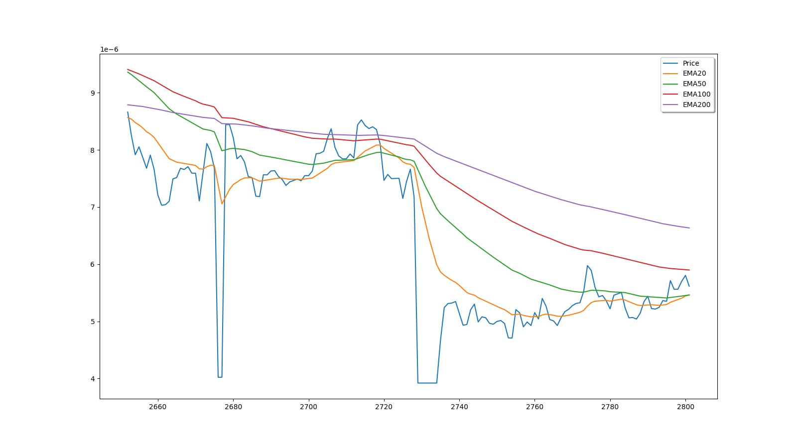 FansTime Exponential Moving Averages
