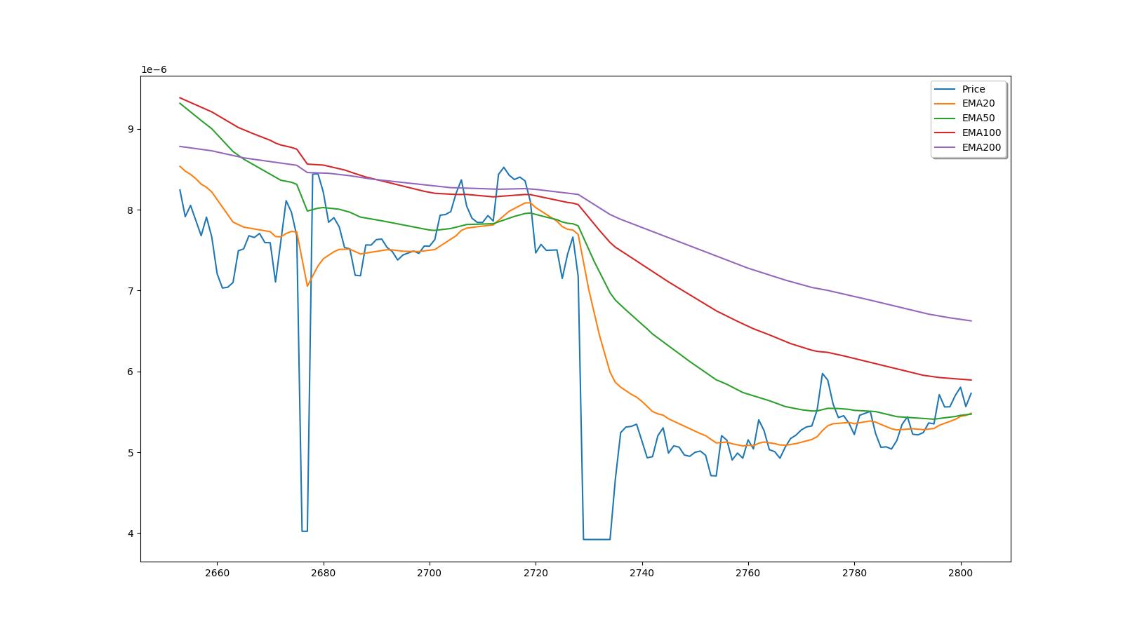 FansTime Exponential Moving Averages