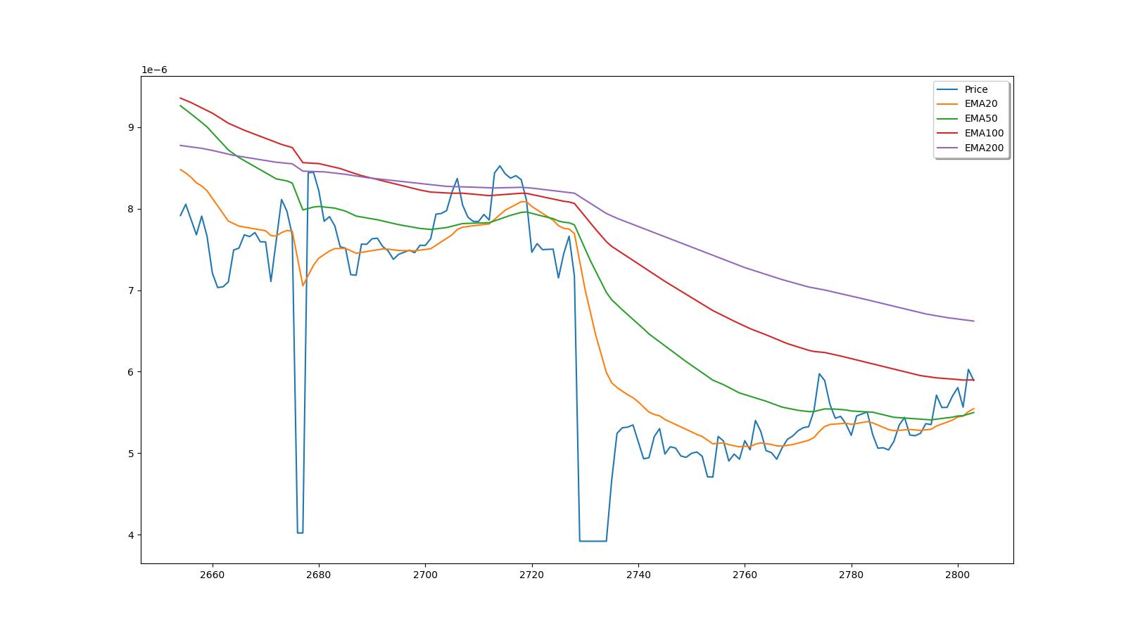 FansTime Exponential Moving Averages