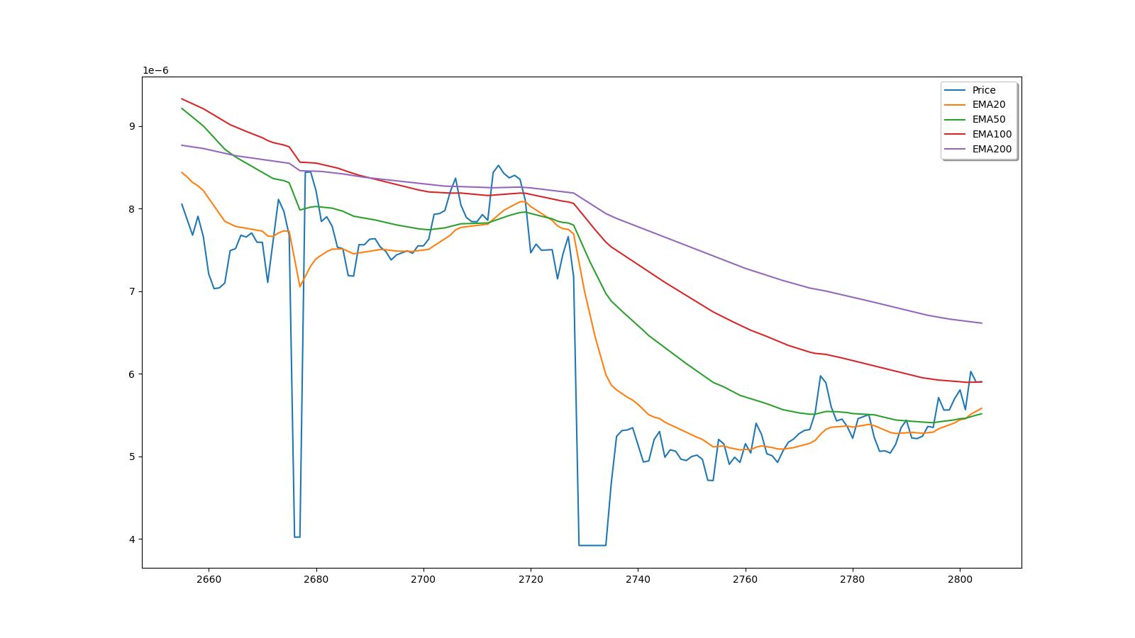 FansTime Exponential Moving Averages