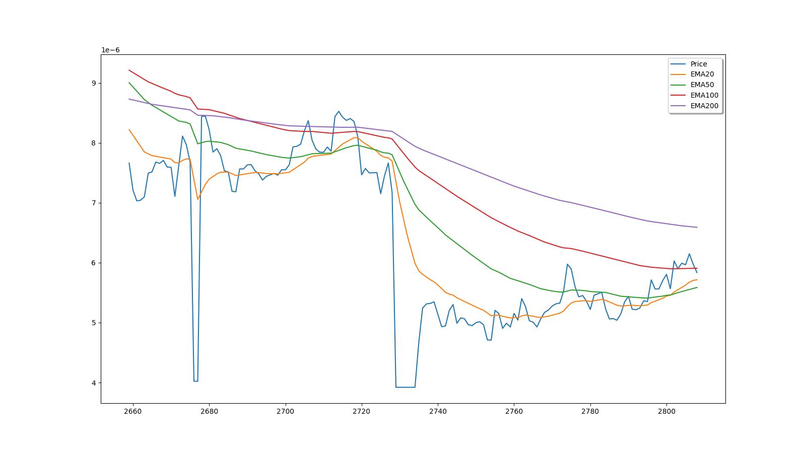 FansTime Exponential Moving Averages