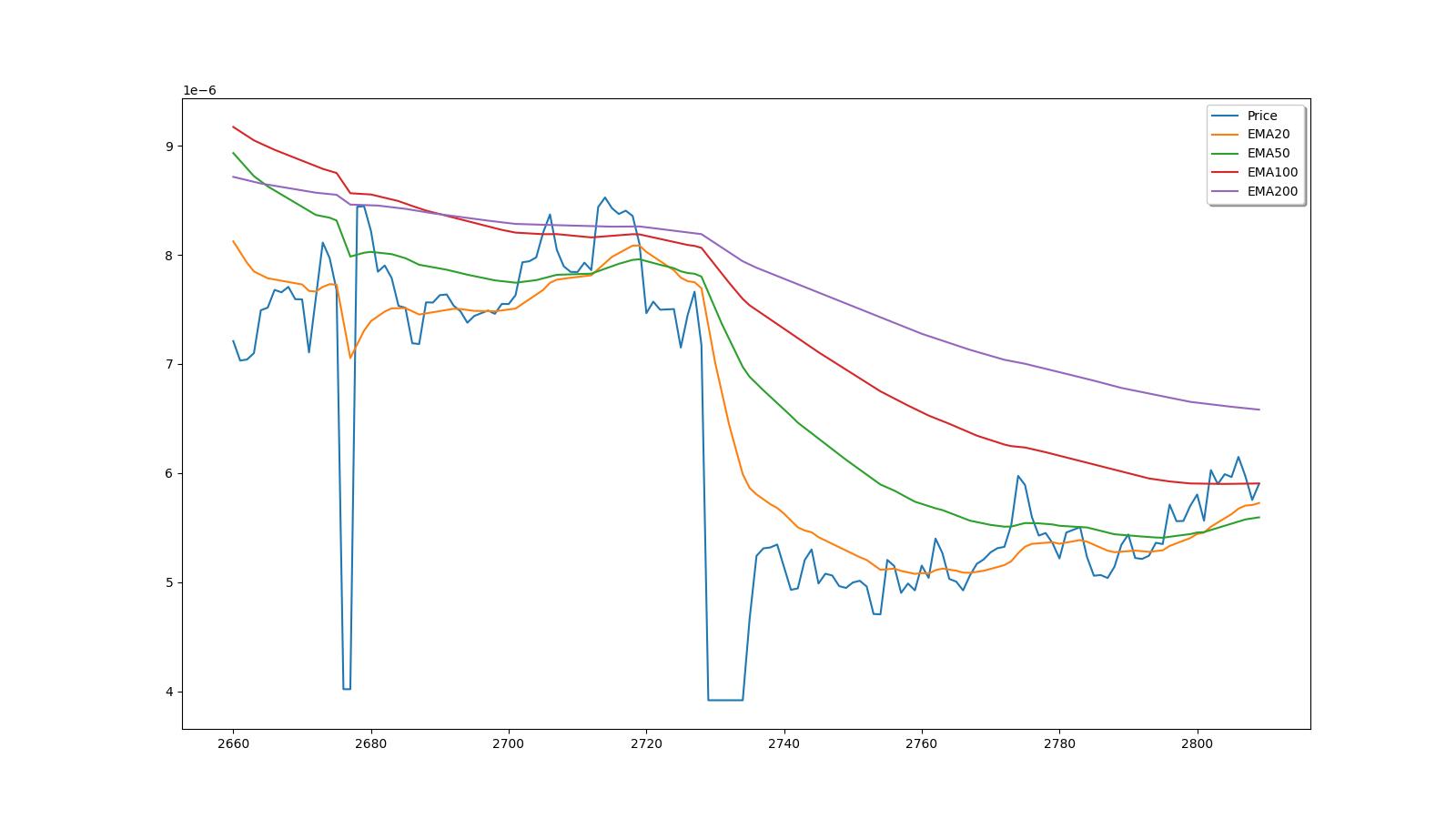 FansTime Exponential Moving Averages