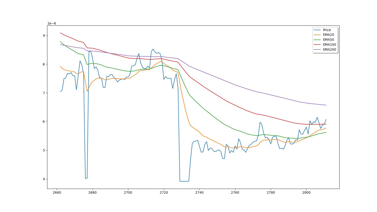 FansTime Exponential Moving Averages