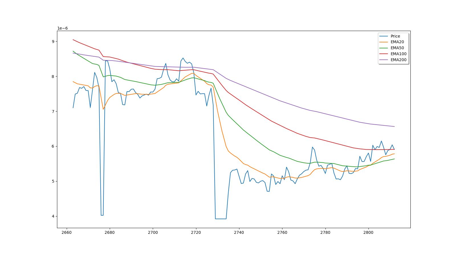 FansTime Exponential Moving Averages