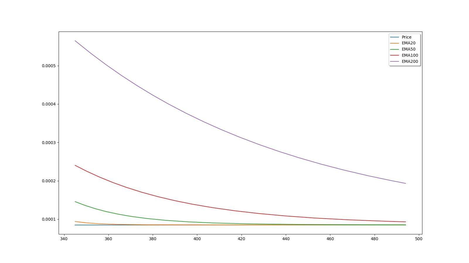 Fanton Exponential Moving Averages
