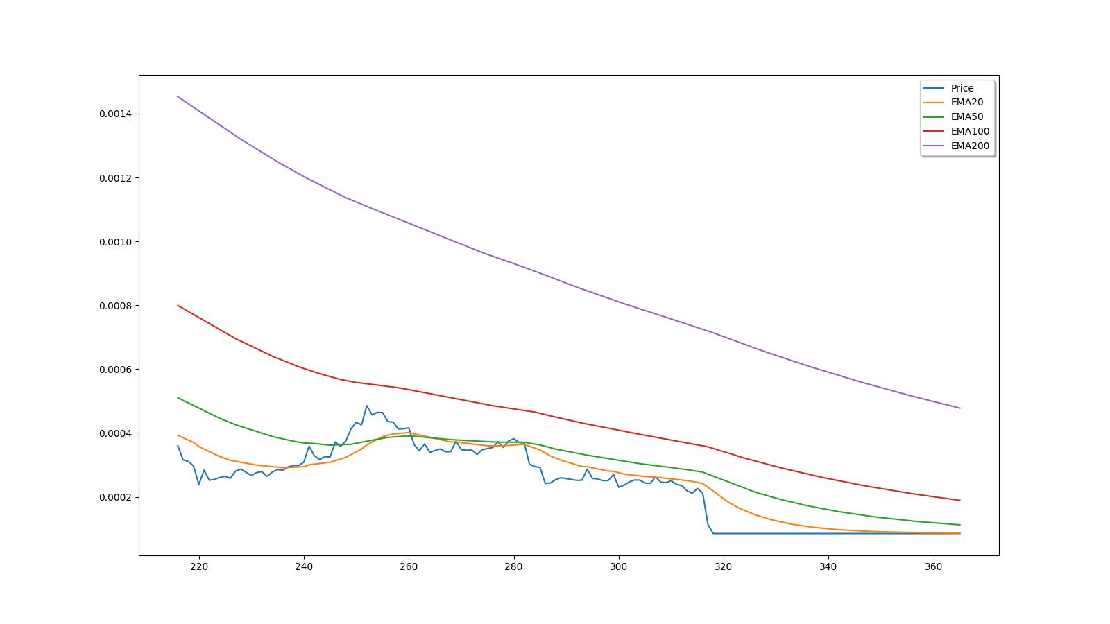 Fanton Exponential Moving Averages