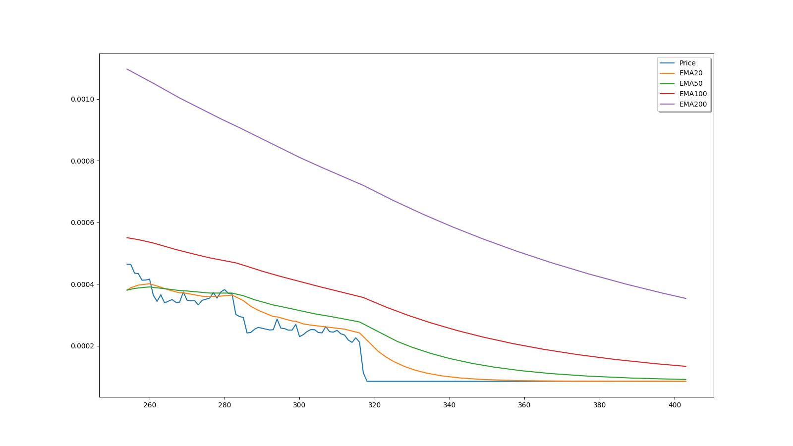 Fanton Exponential Moving Averages