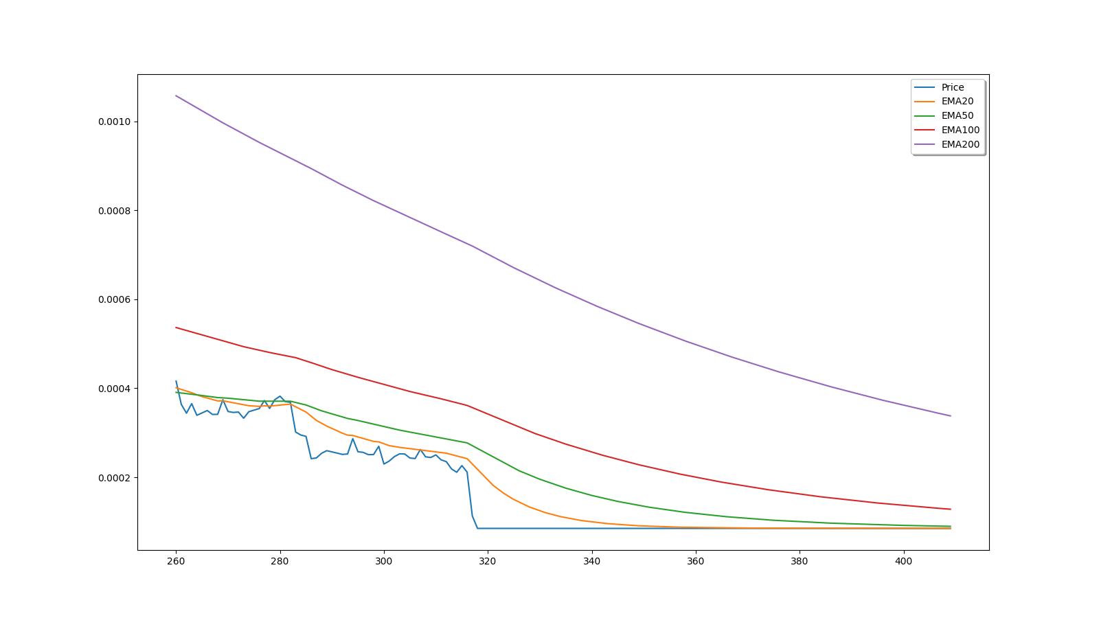 Fanton Exponential Moving Averages