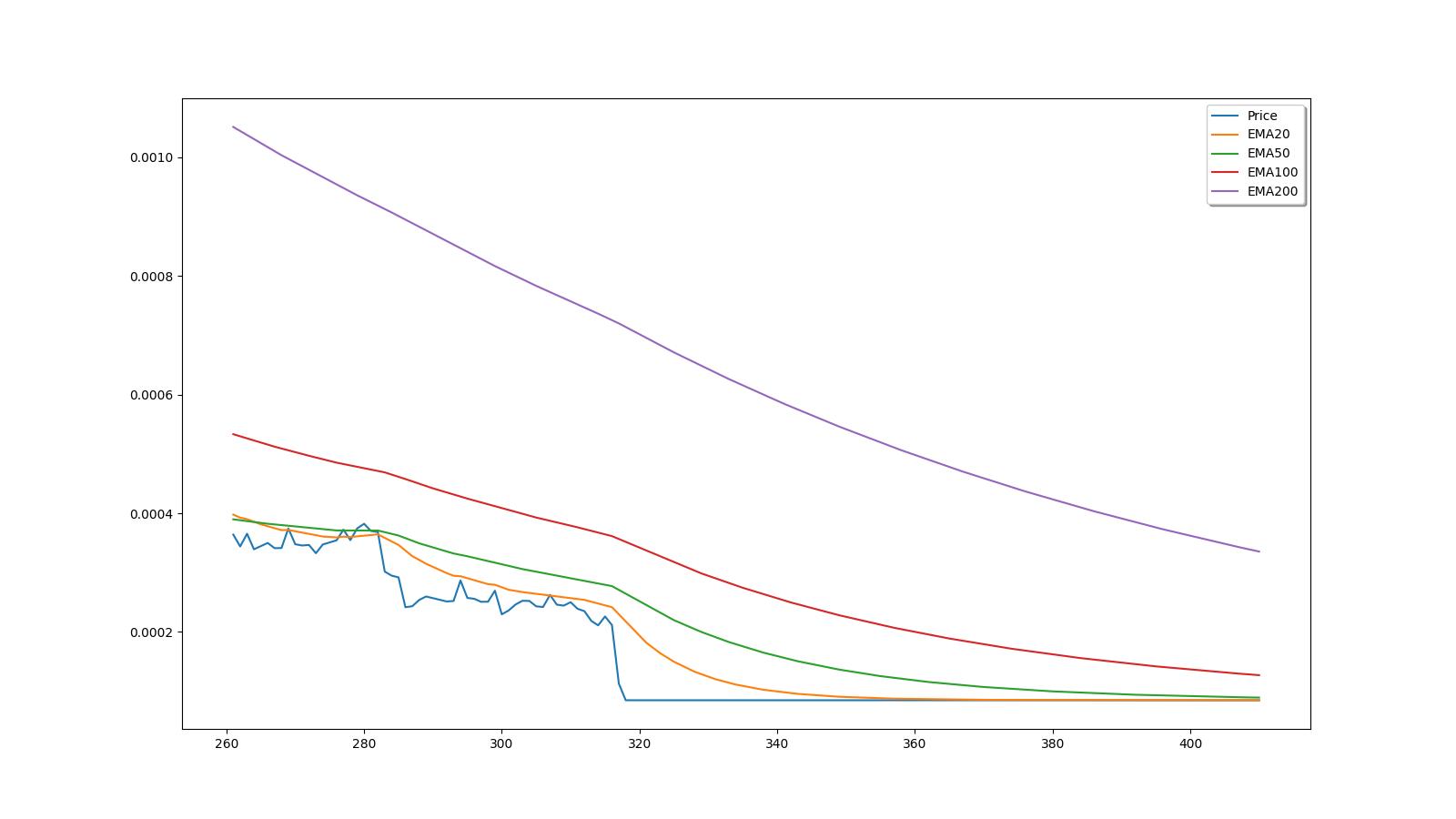 Fanton Exponential Moving Averages