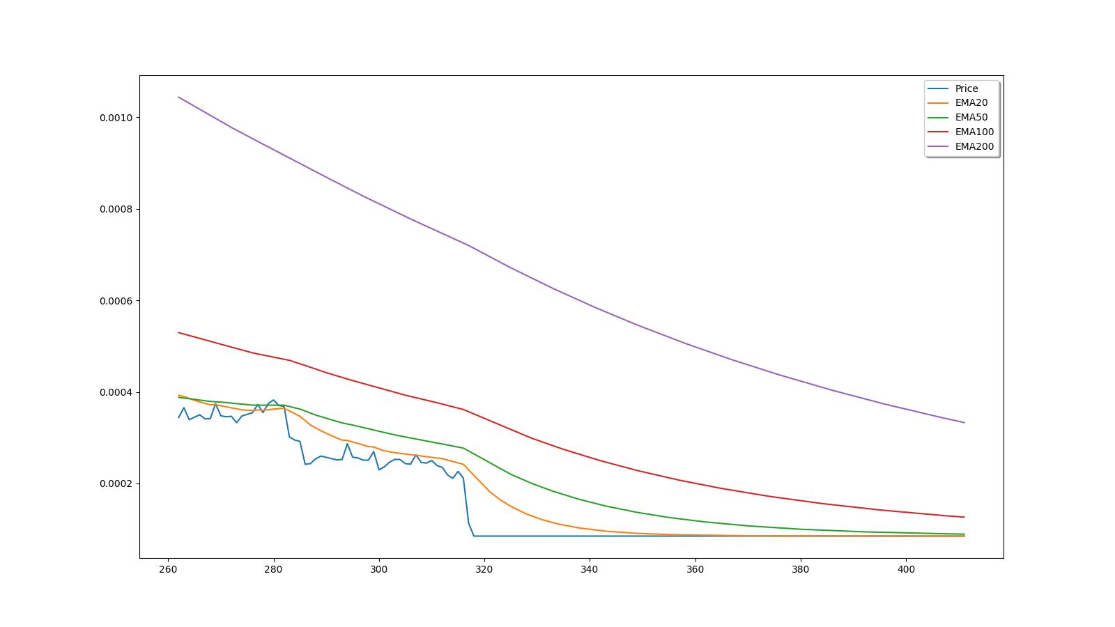 Fanton Exponential Moving Averages