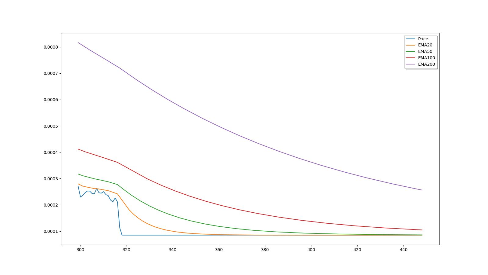 Fanton Exponential Moving Averages
