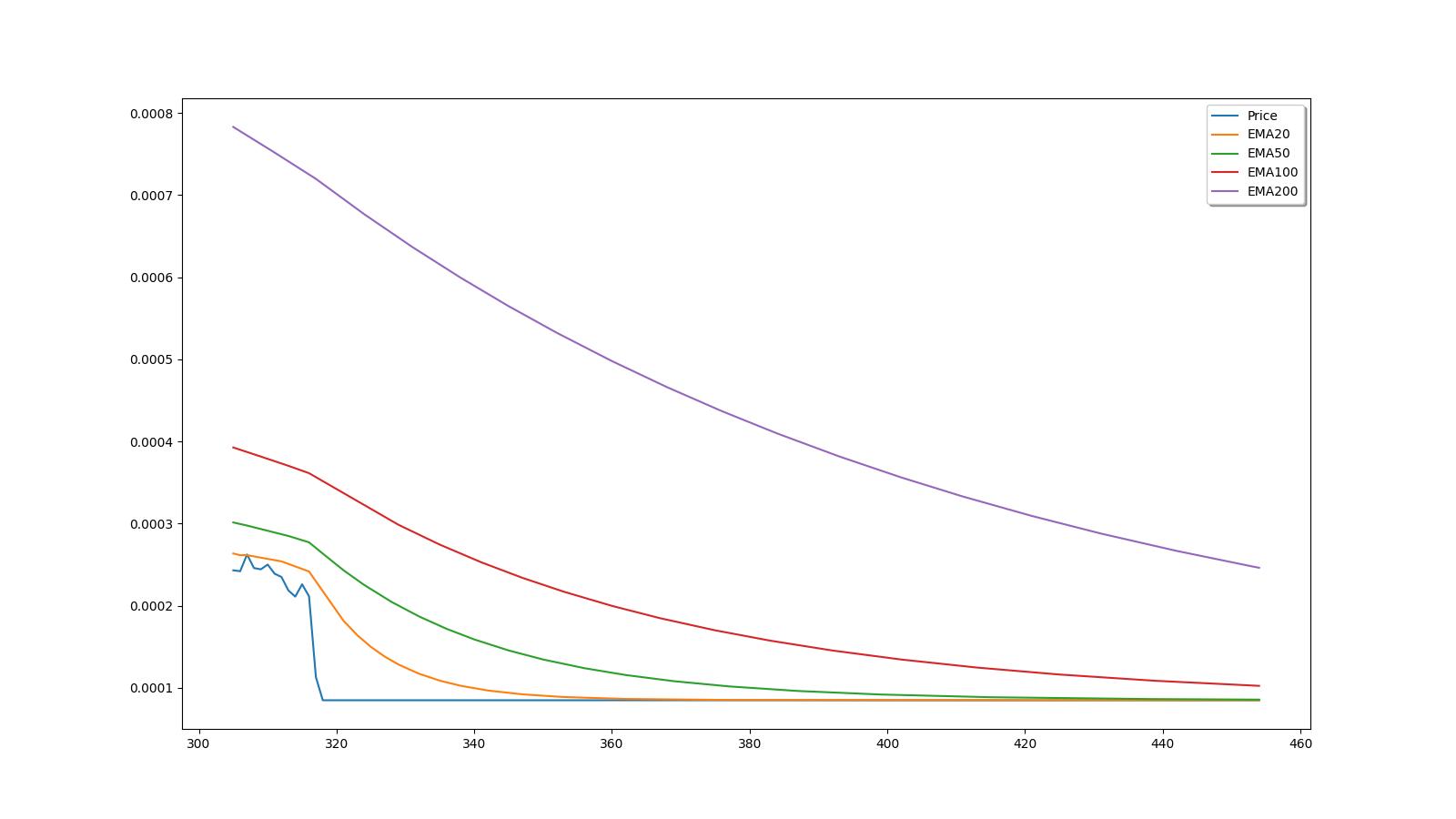 Fanton Exponential Moving Averages