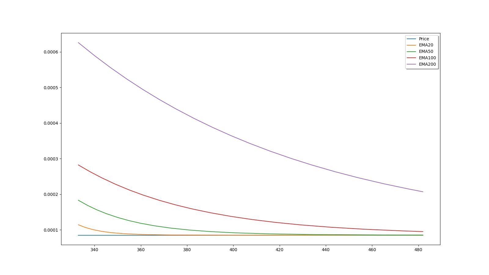 Fanton Exponential Moving Averages
