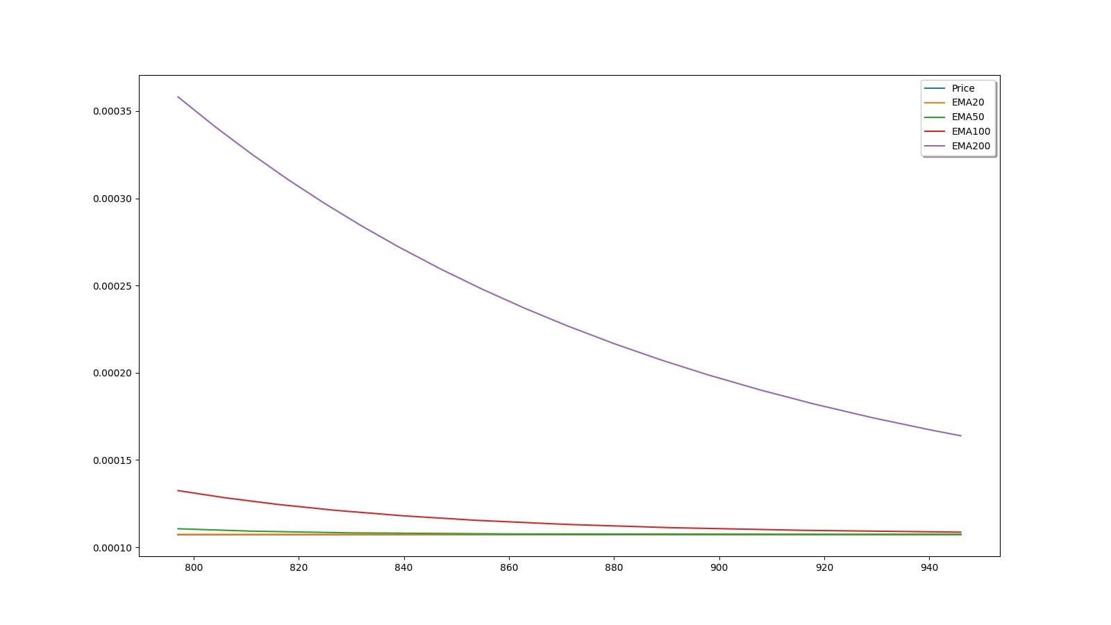 Fanzee Exponential Moving Averages