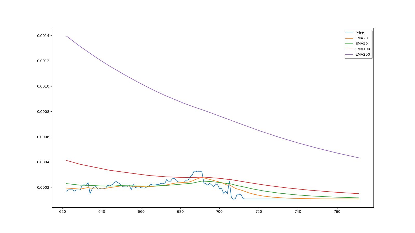 Fanzee Exponential Moving Averages