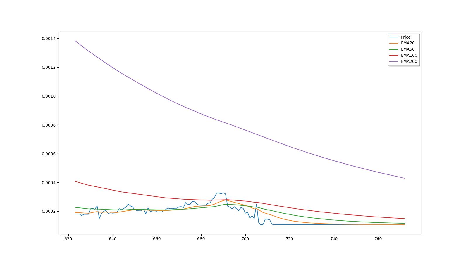 Fanzee Exponential Moving Averages