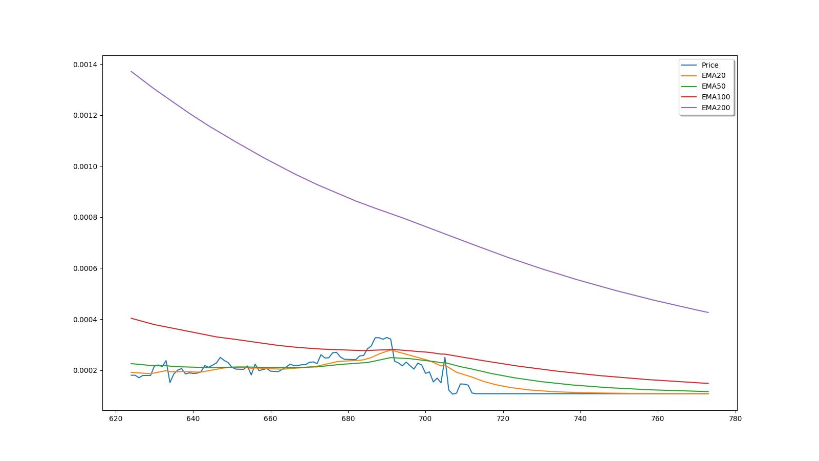 Fanzee Exponential Moving Averages