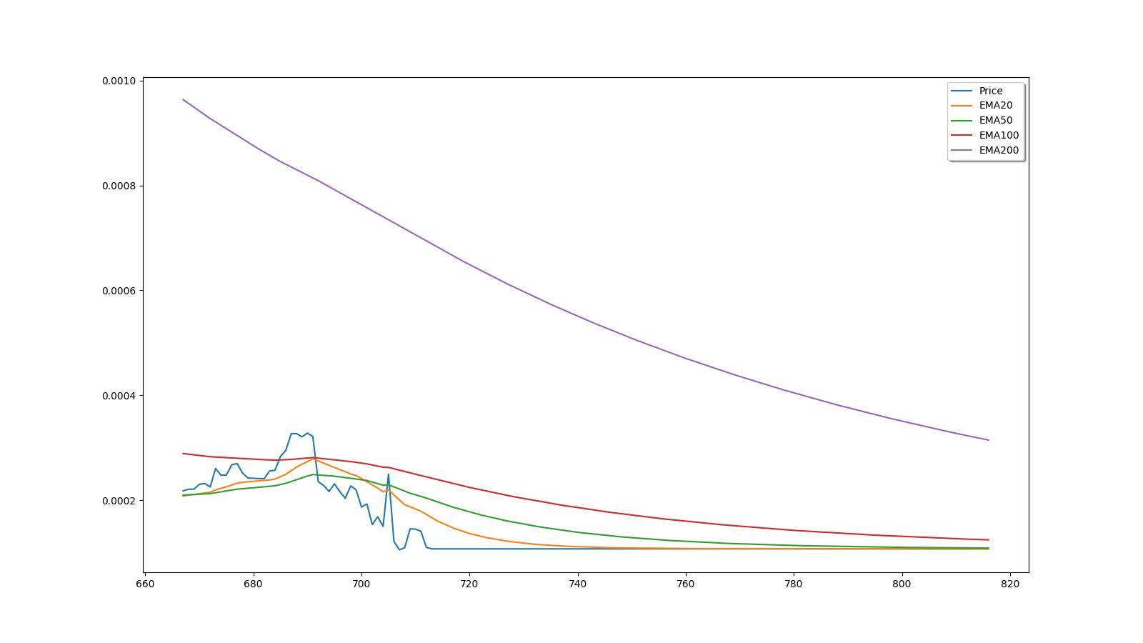 Fanzee Exponential Moving Averages